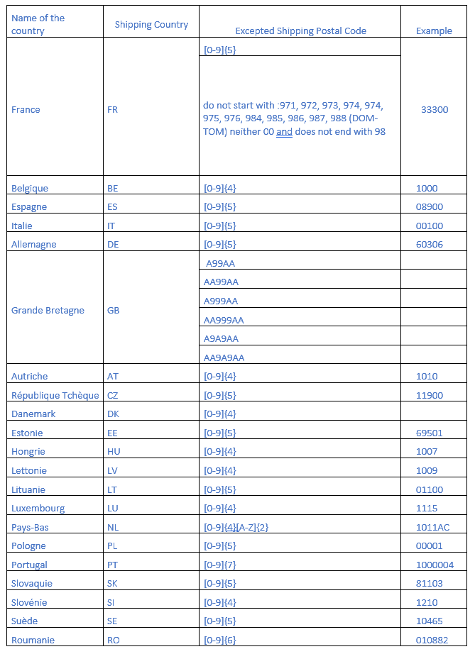 EU Postal And ISO Code Formats eu-postal-and-iso-code-formats